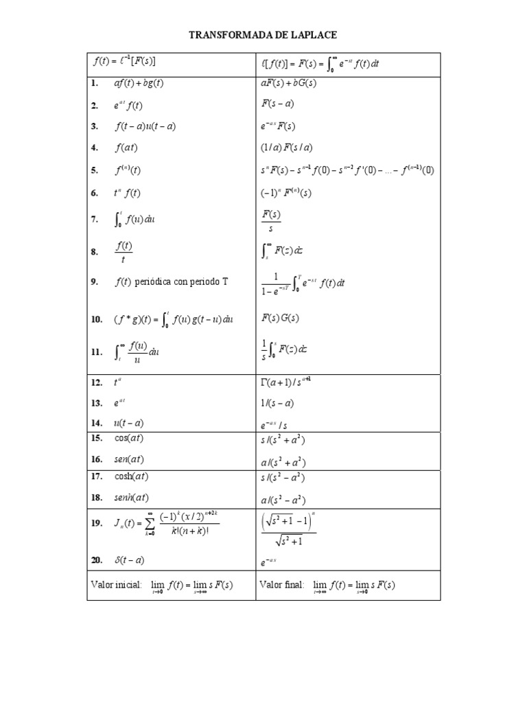 Tabla de Transformadas de Laplace, Fourier y Z | PDF
