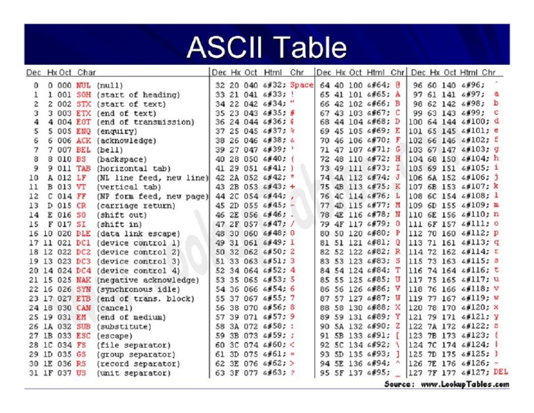 Ascii Table | PDF