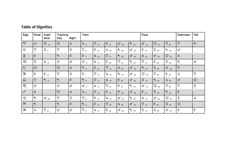 Table of Dignities: Sign Ruler Exalt-Ation Triplicity Term Face ...