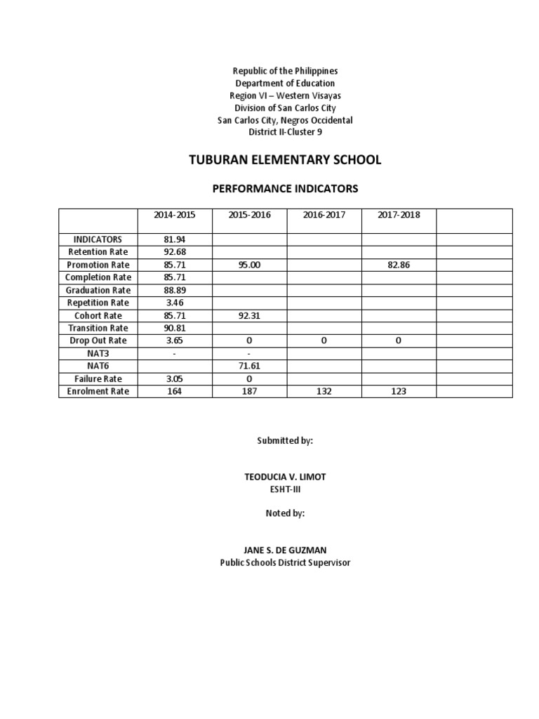 Tuburan Elementary School: Performance Indicators | PDF | Philippines