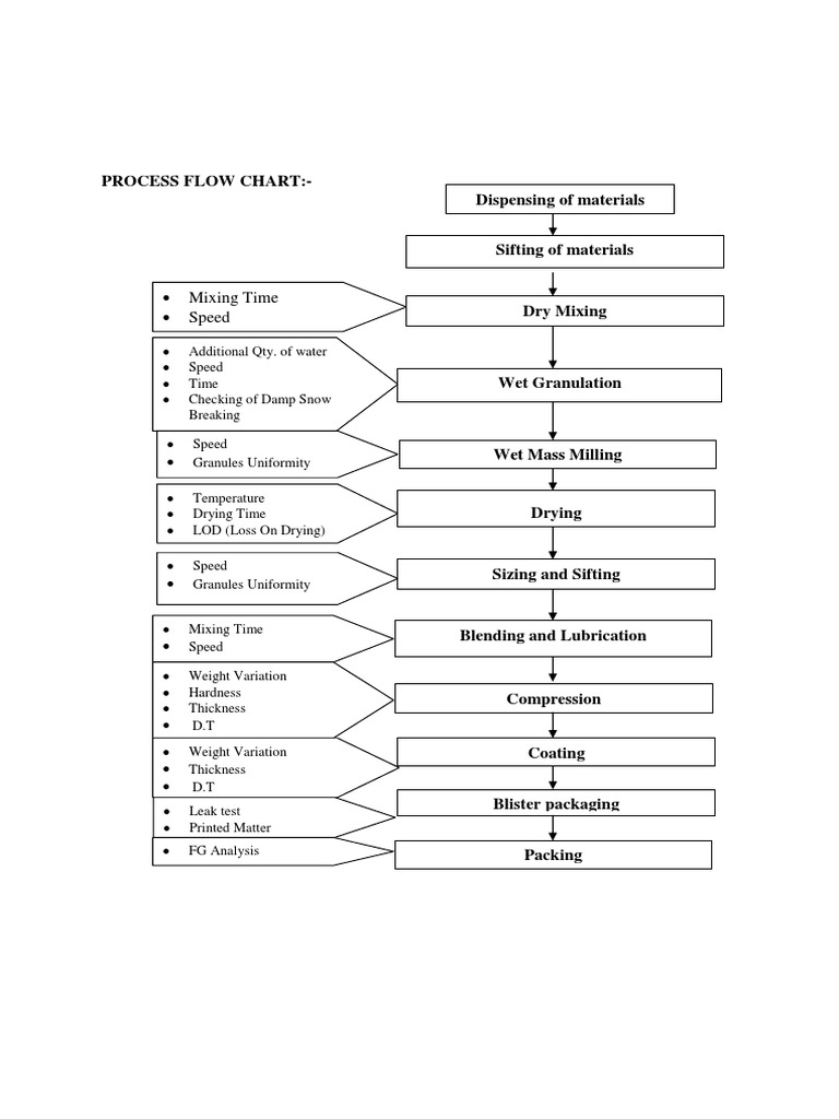 Process Flow Chart:-Dispensing of Materials: Mixing Time Speed | PDF
