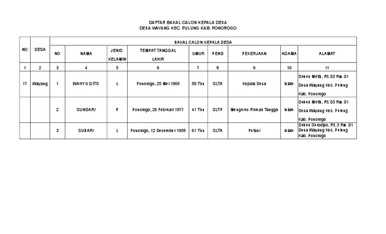 Daftar Nama Calon Kades Wayang | PDF