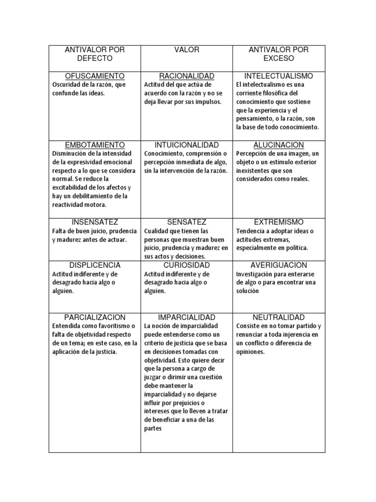 Antivalor Por Defecto | PDF | Sabiduría | Verdad