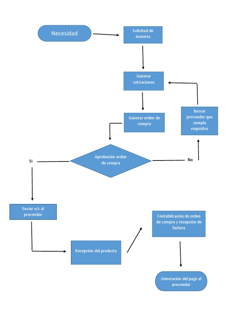 Diagrama De Flujo Del Proceso De Orden De Compra