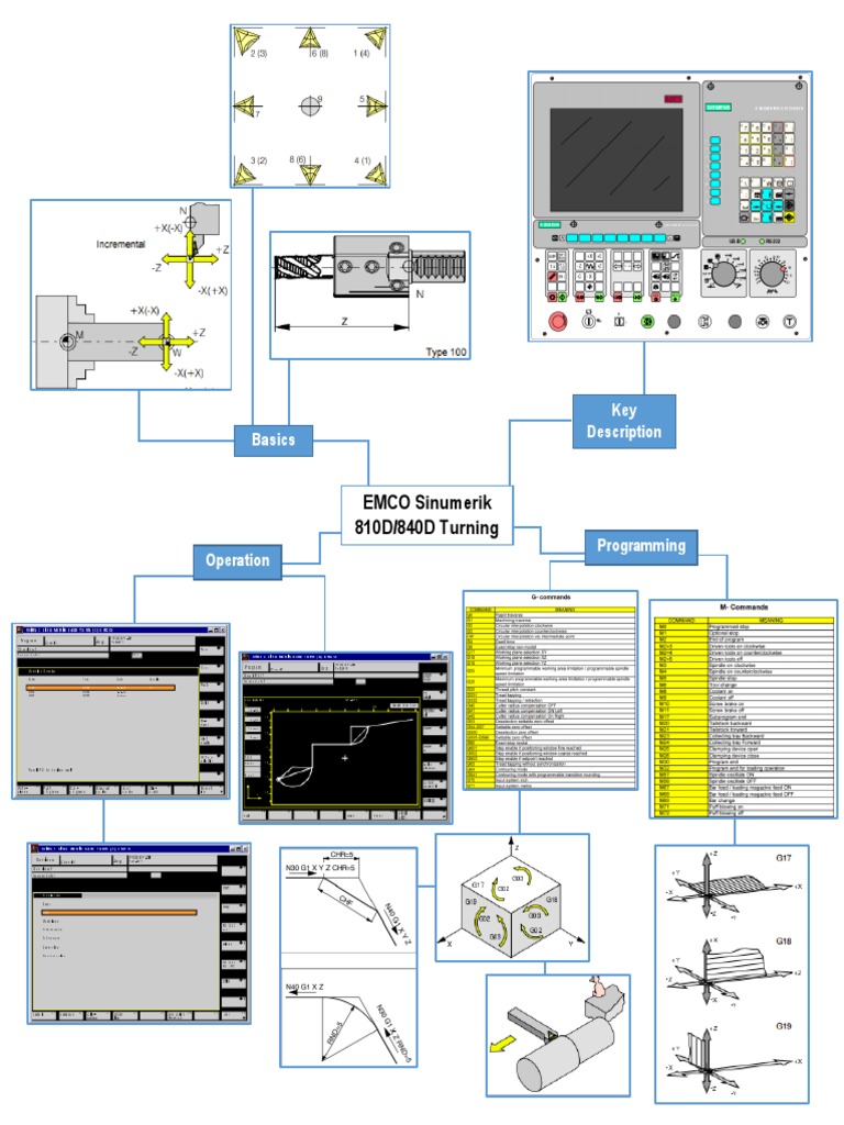 Basics Key Description: EMCO Sinumerik 810D/840D Turning | PDF ...