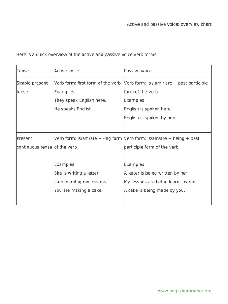 Active and Passive Voice - Overview Chart | PDF | Verb | Grammatical Tense