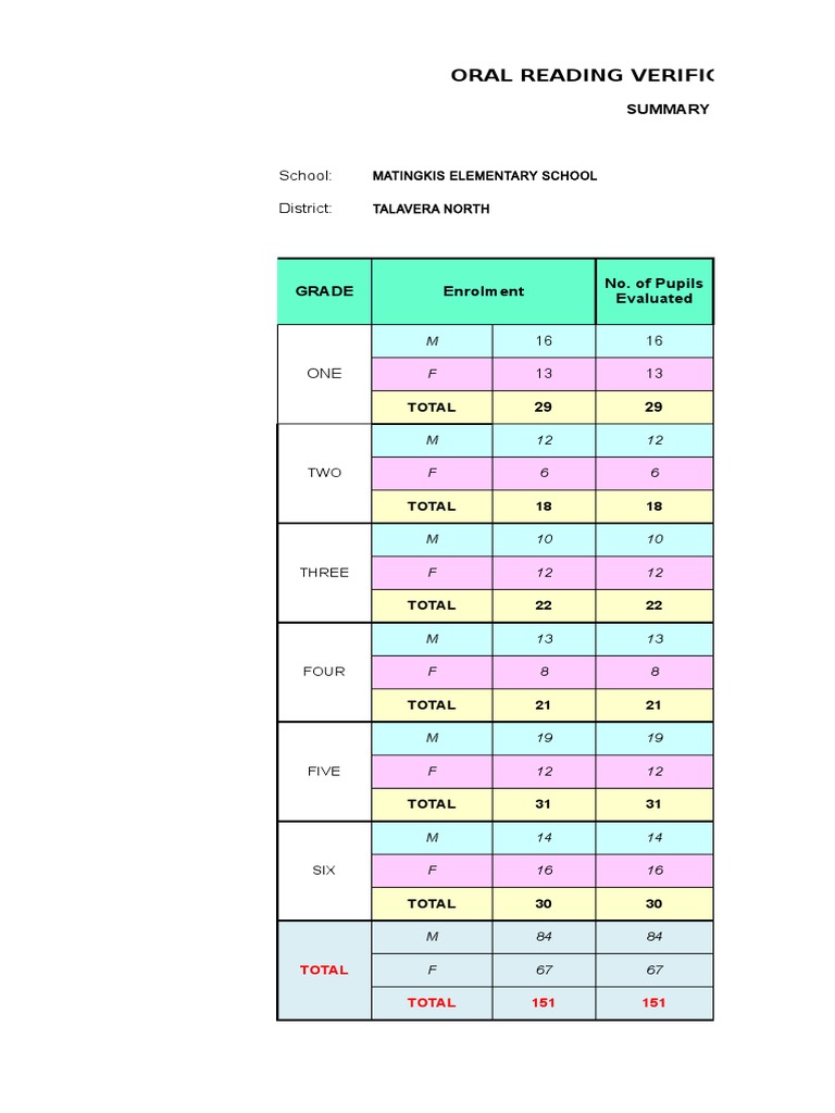 Oral Reading Test Results 2018-2019 | PDF | Learning