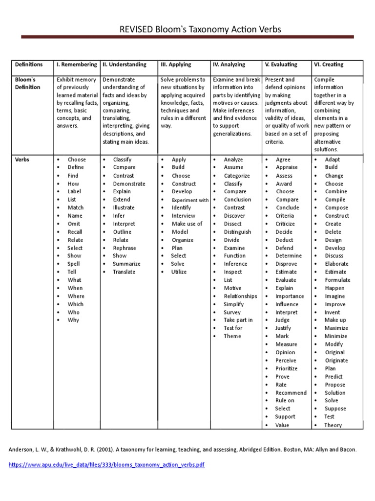 Revised Bloom's Taxonomy Verbs Guide | PDF | Information | Truth