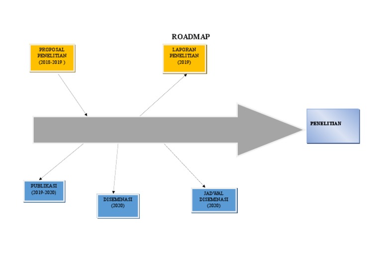 Roadmap: Laporan Penelitian (2019) Proposal Penelitian (2018-2019) | PDF