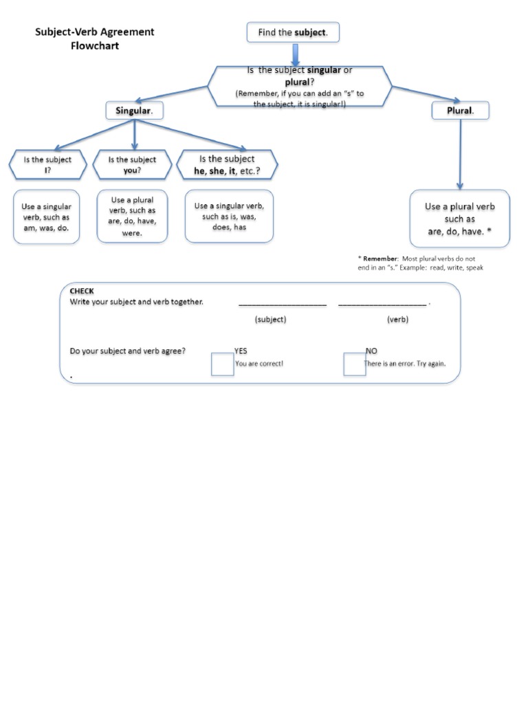 Subject-Verb Agreement Flowchart | PDF | Syntax | Syntactic Relationships
