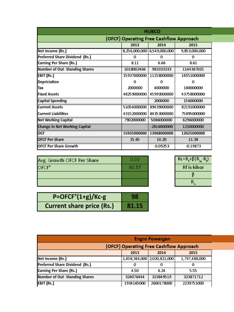 98 Current Share Price (RS.) 81.15 P OFCF° (1+g) /KC-G: Hubco (OFCF ...