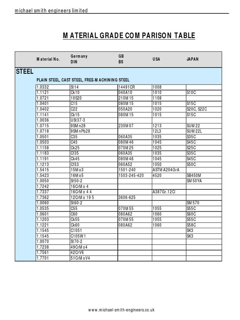 Material Grade Comparison Chart | PDF | Cast Iron | Sets Of Chemical ...