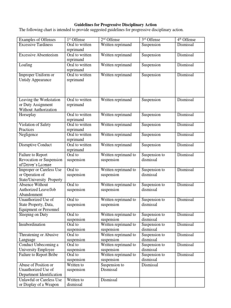 Guidelines For Progressive Disciplinary Action: ST ND RD TH | PDF ...