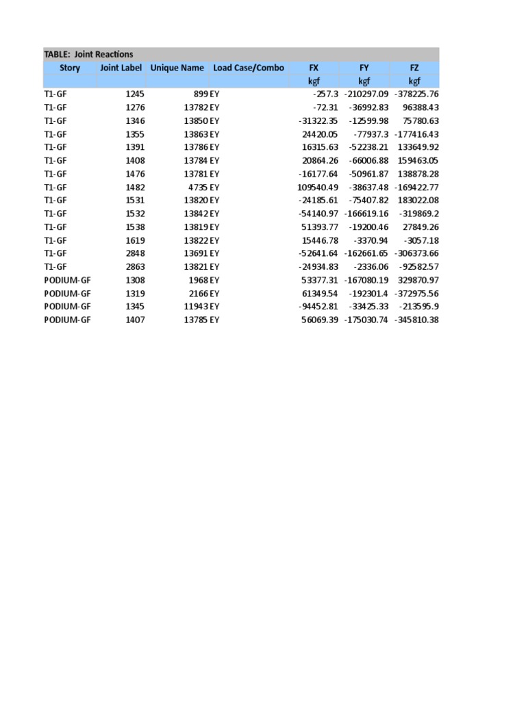 TABLE: Joint Reactions Story Joint Label Unique Name Load Case/Combo FX ...