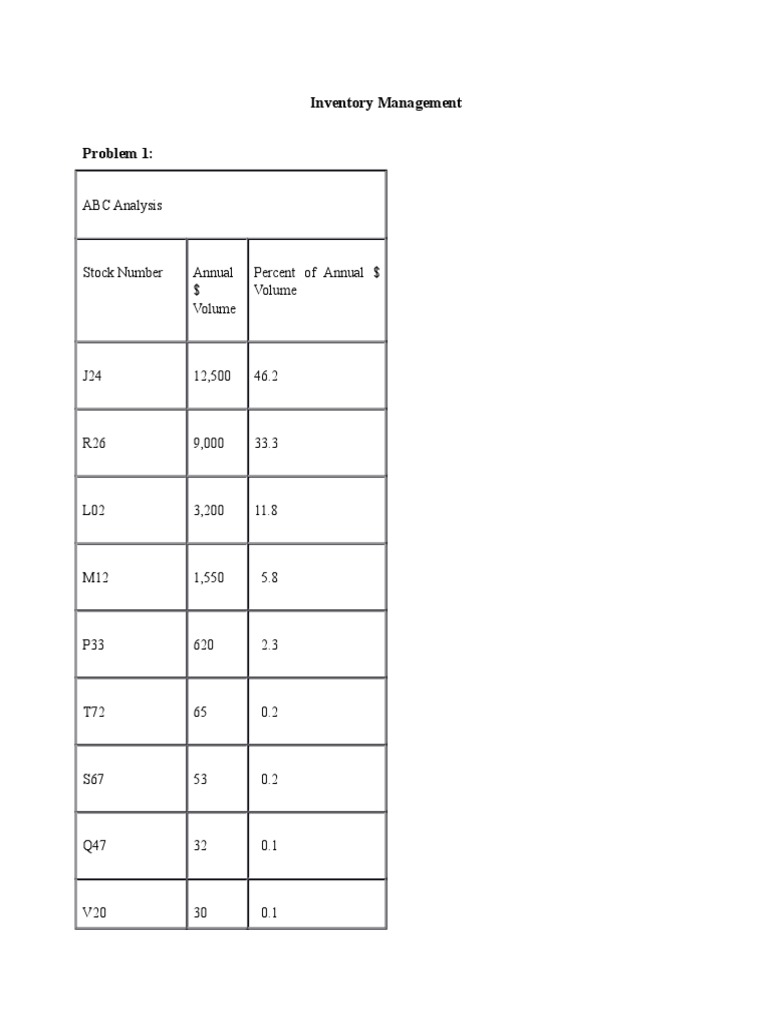 Inventory Management Problem 1:: ABC Analysis | PDF | Inventory | Business