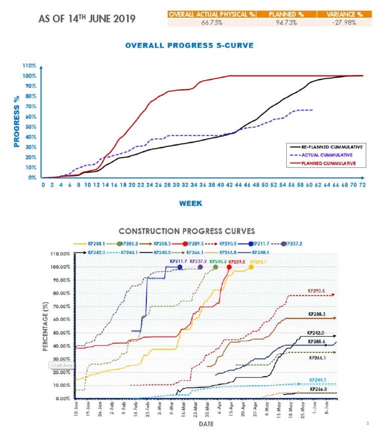 Sample Progress S-Curve and Construction Curve | PDF