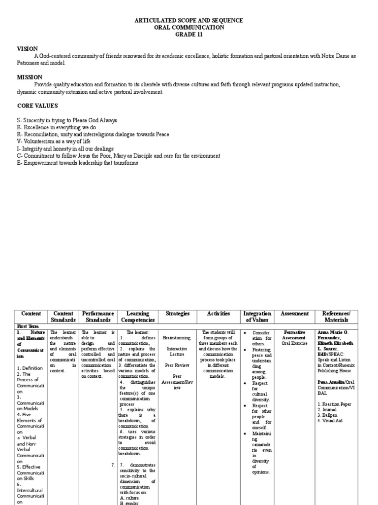 Curriculum Map For SHS ORAL COM - For Merge | PDF | Curriculum ...
