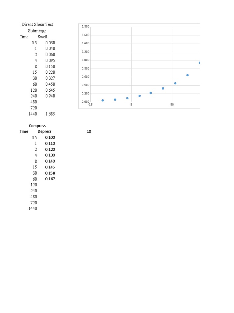 Direct Shear Test | PDF