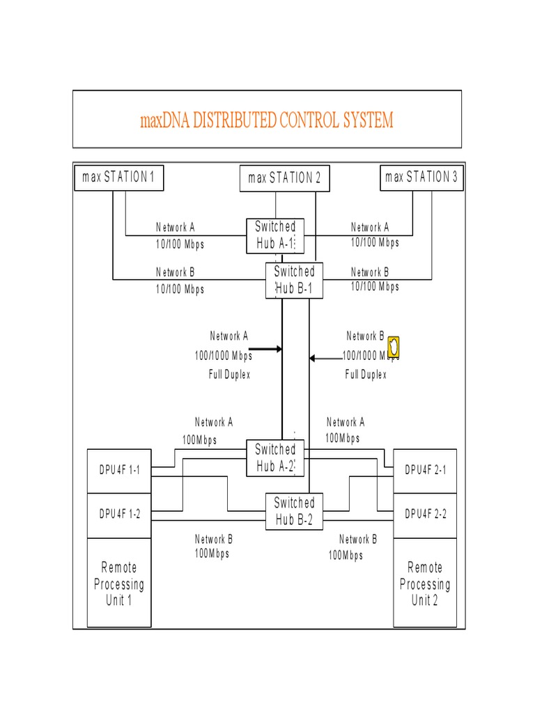 Maxdna Distributed Control System: Max Station 1 Max Station 2 Max ...