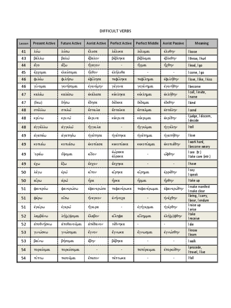 Difficult Verbs | PDF | Grammar