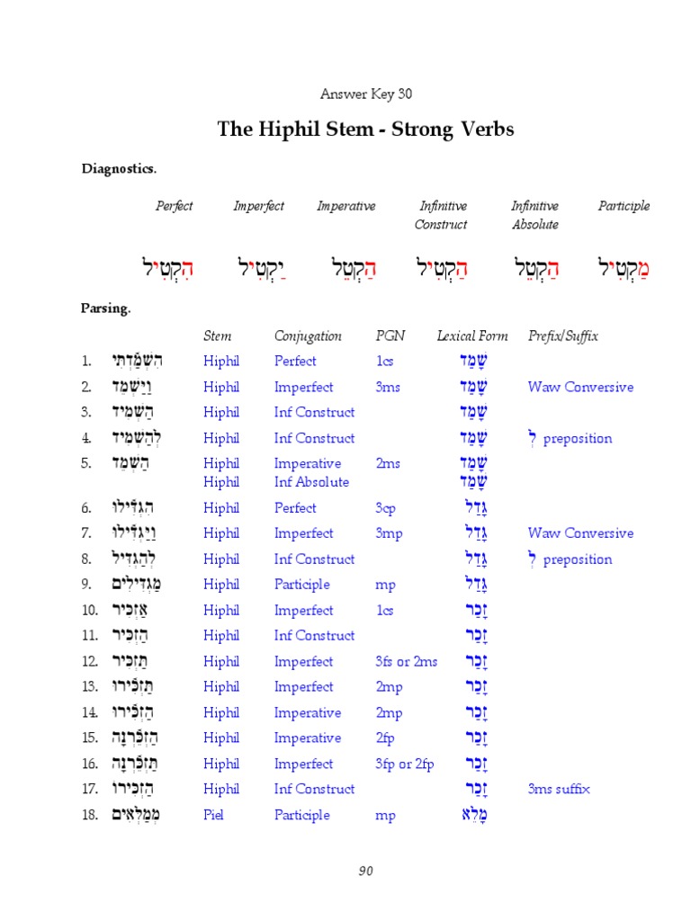 Hiphil Stem: Strong Verbs Guide | PDF | Perfect (Grammar) | Onomastics