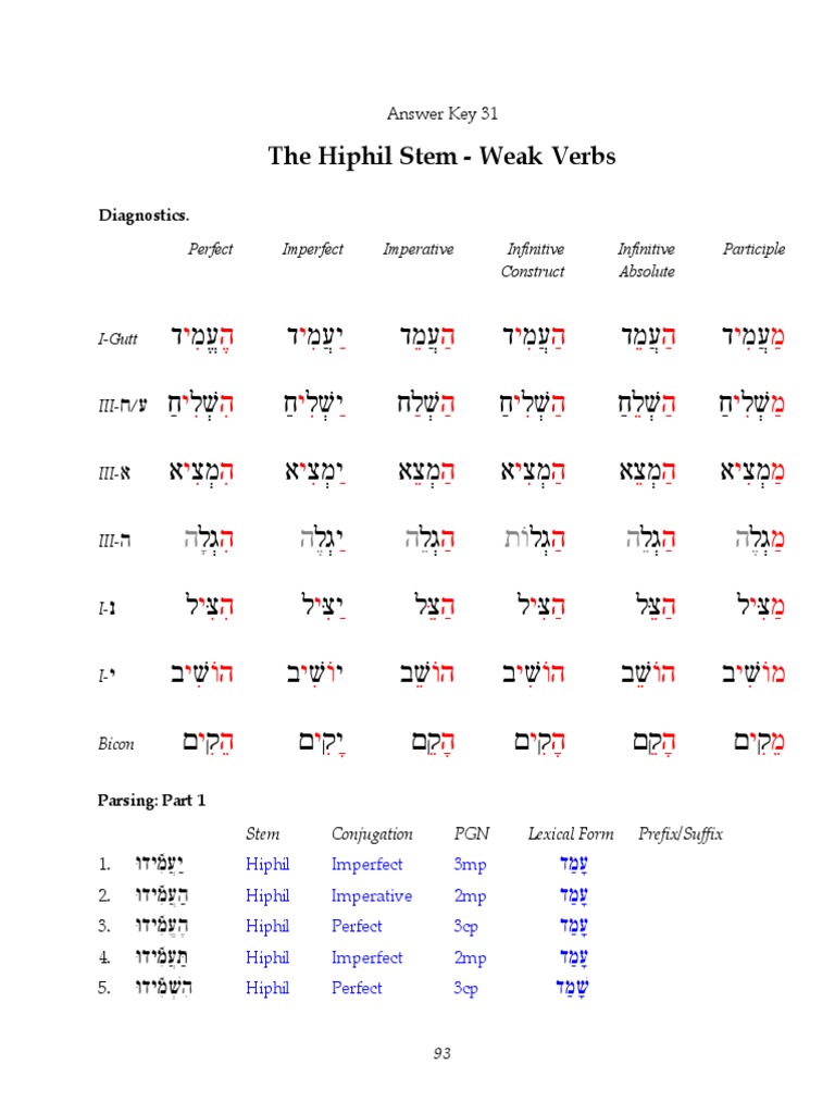 BBH - Ak 31 HiphilWeak | PDF | Perfect (Grammar) | Languages