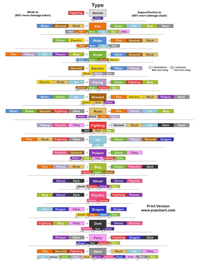 Pokemon Go Type Effectiveness Chart | PDF