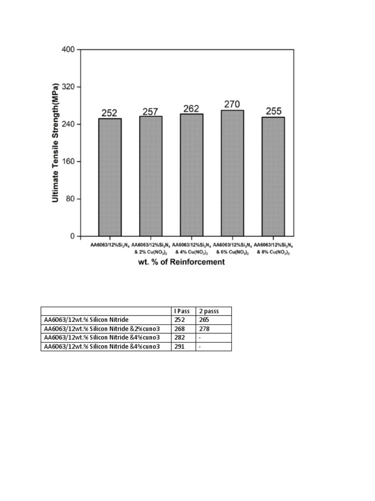 Tensile Strength Graph | PDF | Silicon | Materials Science