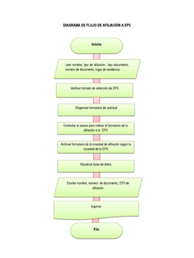 Diagrama de Flujo de Afiliación A Eps | Datos de computadora | Informática