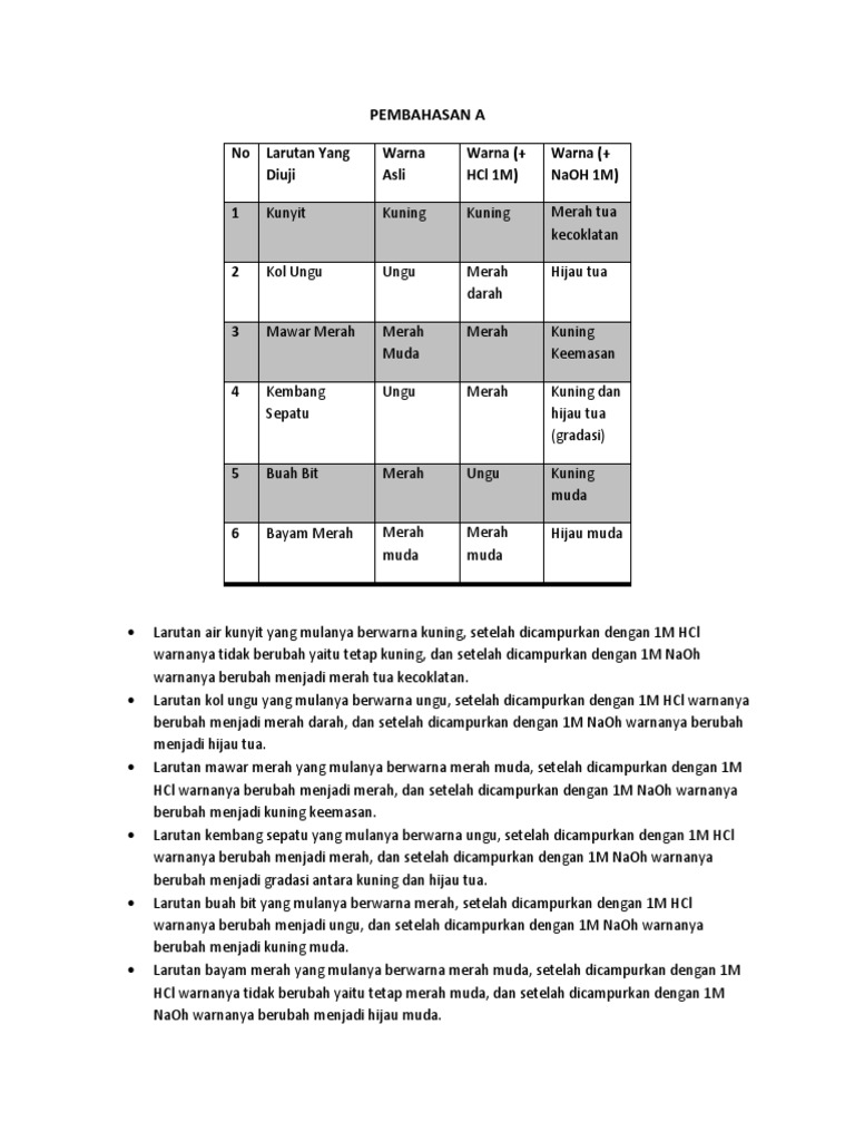 Pembahasan A: No Larutan Yang Diuji Warna Asli Warna (+ HCL 1M) Warna ...