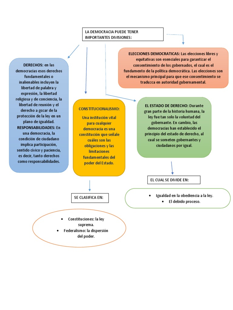 Los elementos esenciales de la democracia | PDF | Democracia ...