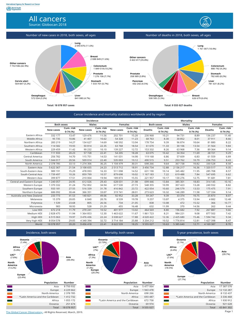 39 All Cancers Fact Sheet | PDF | Breast Cancer | Cancer