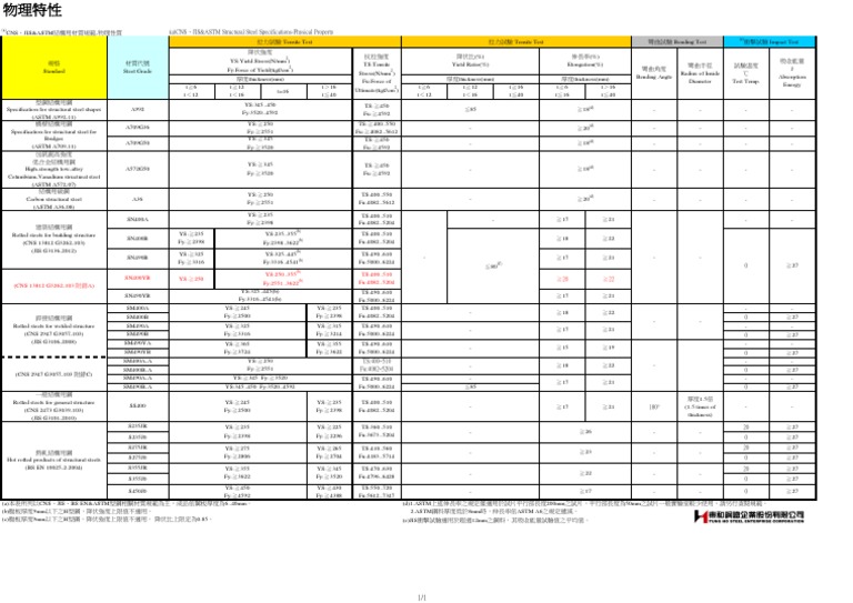 Steel Material Properties | PDF | Ultimate Tensile Strength ...