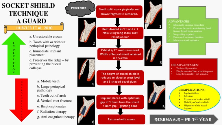 Socket Shield Technique | PDF | Dental Implant | Dentistry