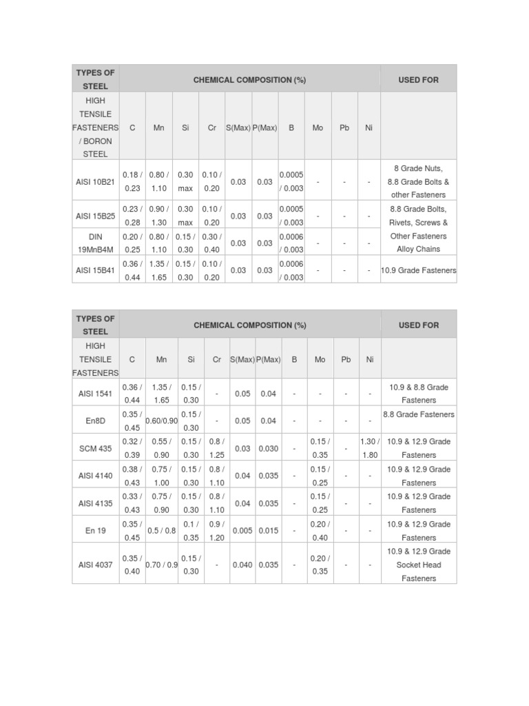 10b21 Chemical Composition PDF | PDF