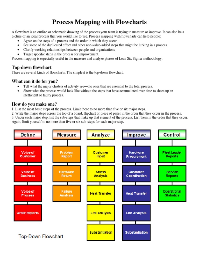 Process Mapping With Flowcharts: Top-Down Flowchart | PDF