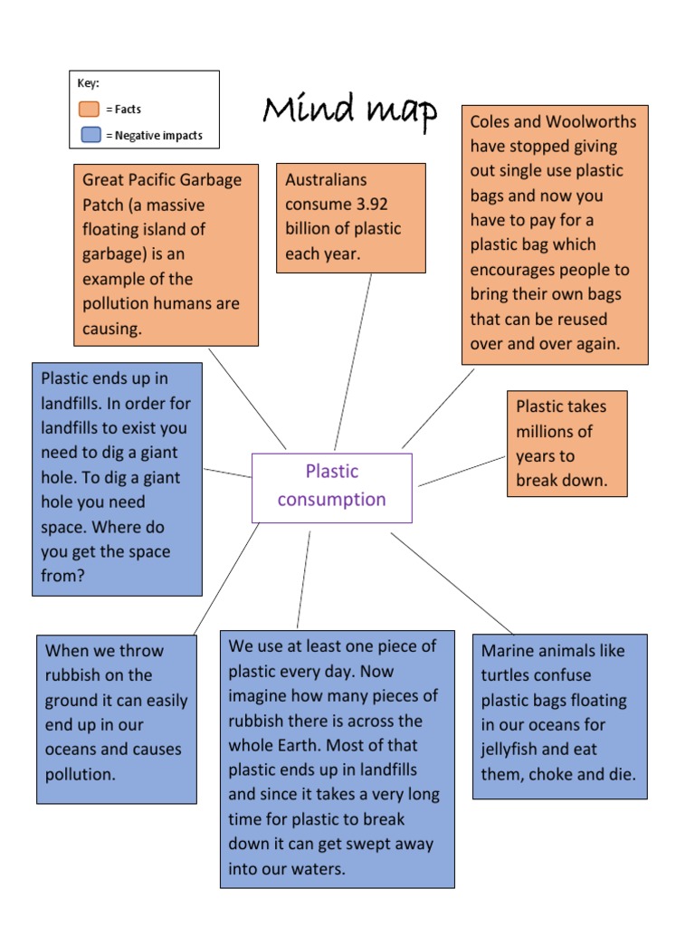 Plastic Consumption Mind Map Step 1 | PDF