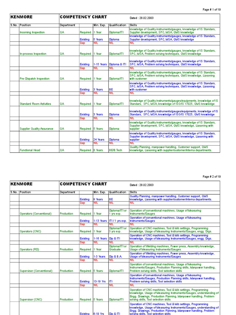 Matrix Competency | PDF | Quality Assurance | Standardization