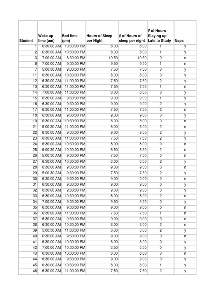 Student Sleep and GPA Hours | PDF | Psychological States | Sleep