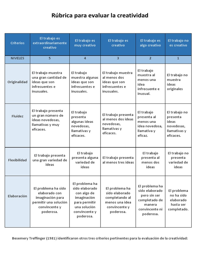 Rúbrica Editable para Evaluar La Creatividad | PDF | Cognición ...