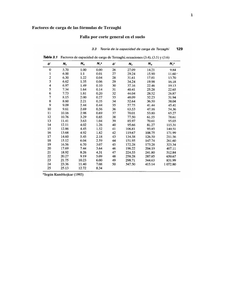 Ci 30. Factores de Carga de Las Formulas de Terzaghi PDF | PDF