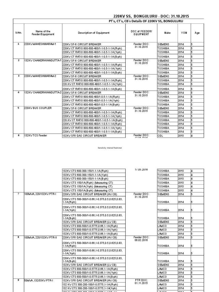 220KV SS, BONGULURU - DOC: 31.10.2015 PT'S, CT'S, CB's Details OF 220KV ...