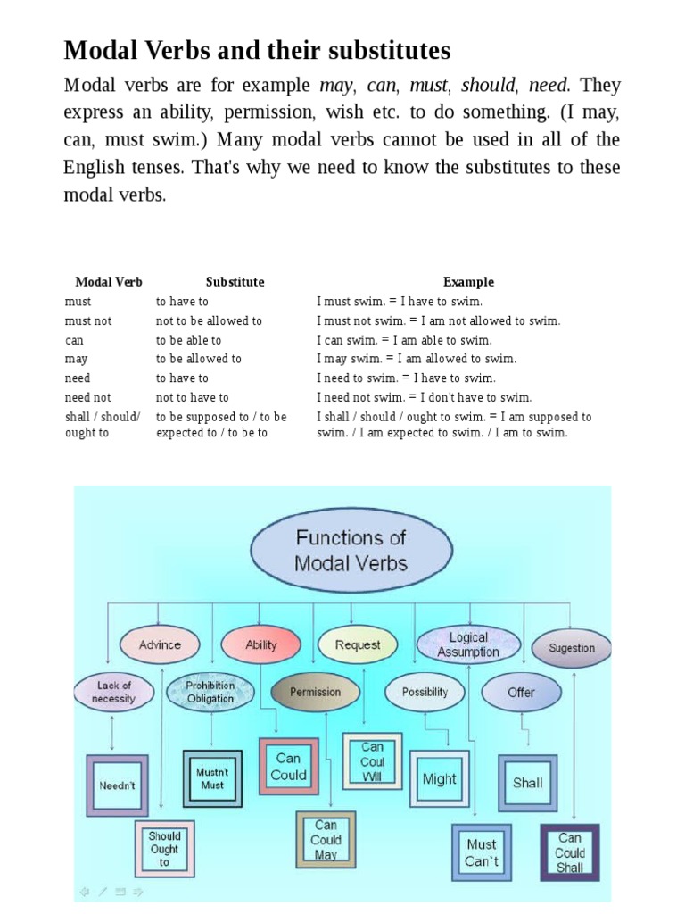 Modal Verbs and Their Substitutes 1 | PDF | Grammar | Semantics