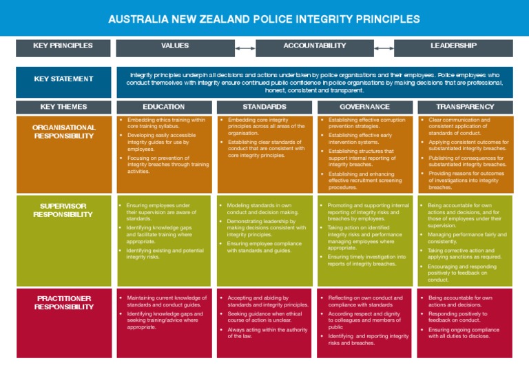 Police Integrity Principles Overview | PDF | Integrity | Police