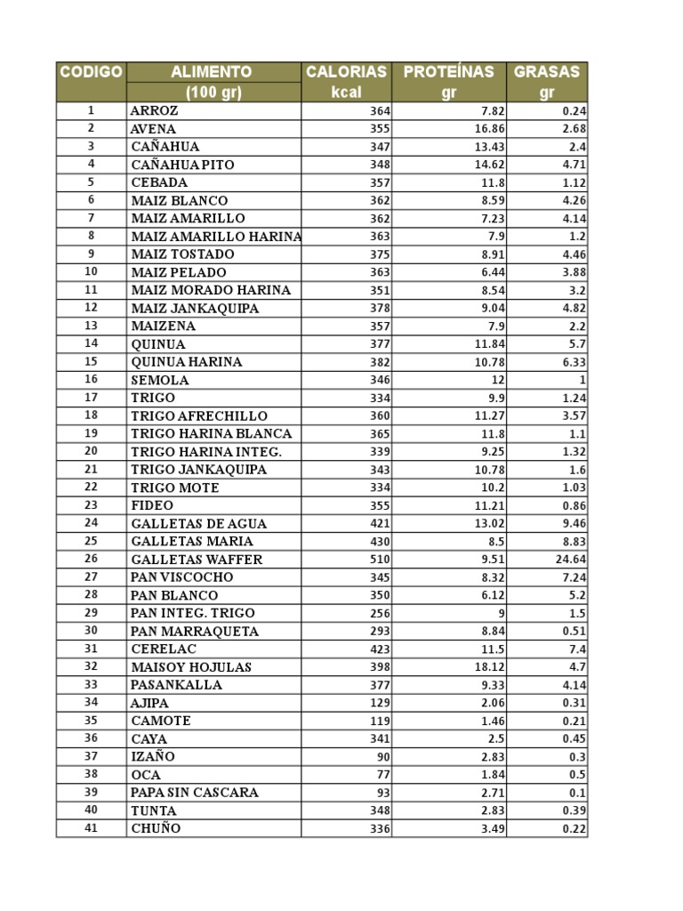 Actividad 7 | PDF | Trigo | Alimentos basicos