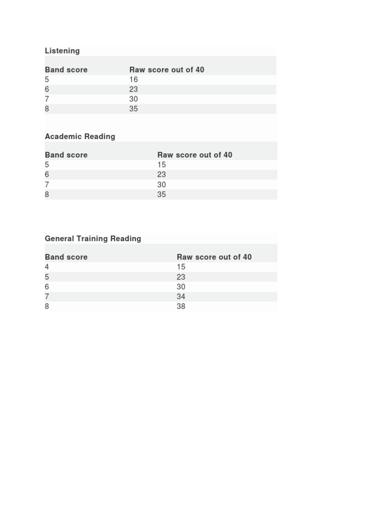 IELTS Listening and Reading Band Scores | PDF