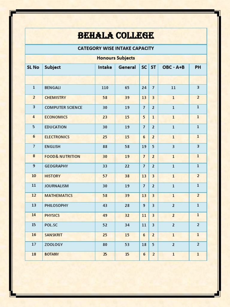 Behala College Intake Capacity | PDF