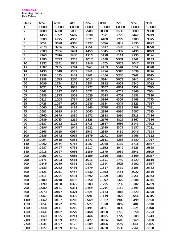 Learning Curve Tables
