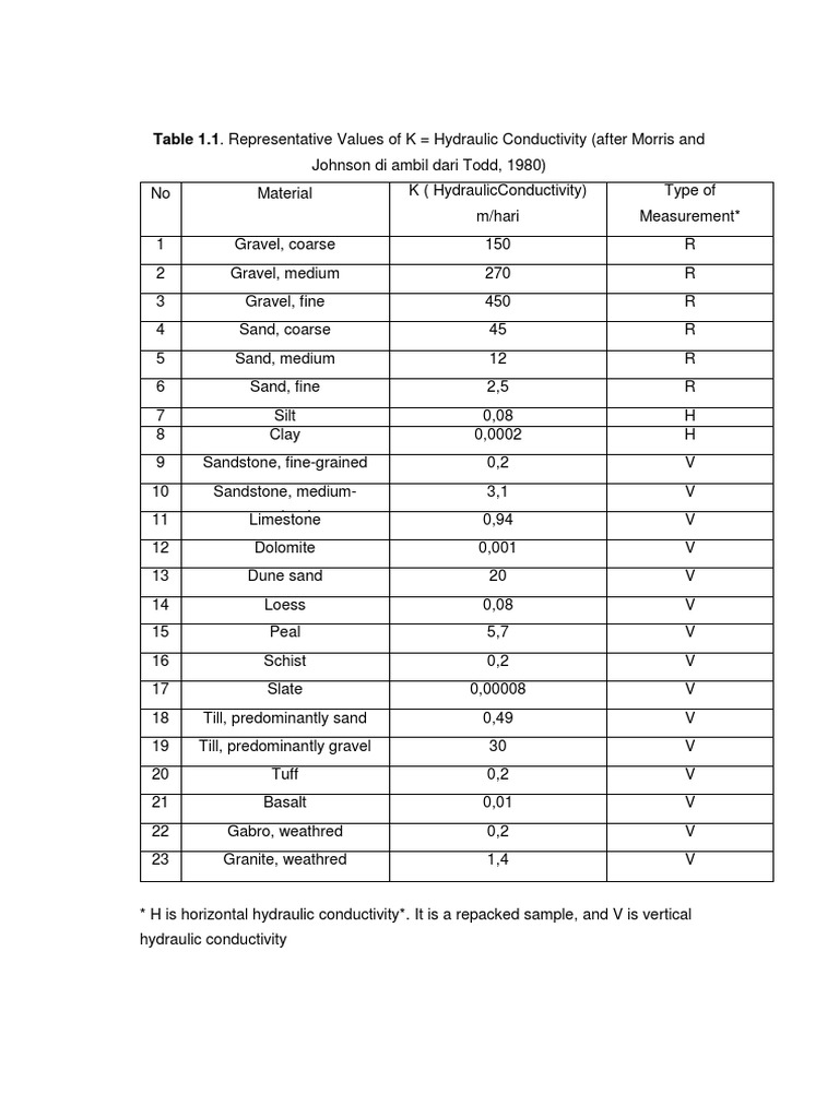Table 1.1. Representative Values of K Hydraulic Conductivity (After ...