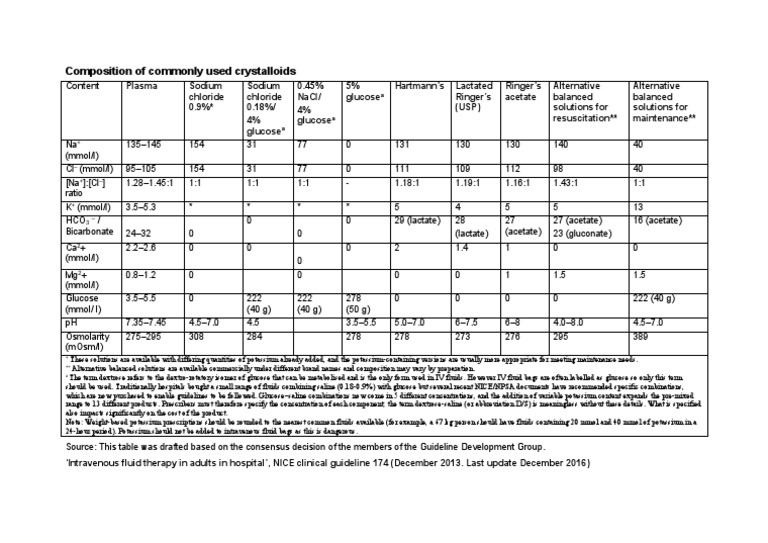 Composition of Commonly Used Crystalloids | PDF | Saline (Medicine ...